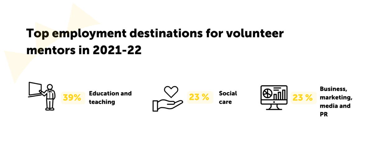 Developing | City Year UK