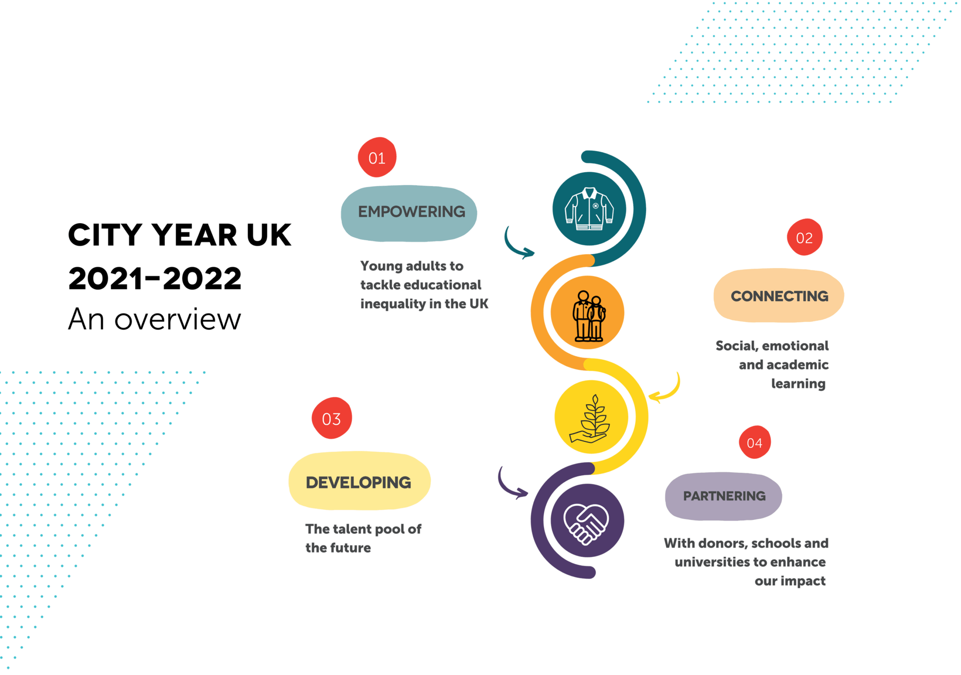 Impact report 2021-2022 | City Year UK